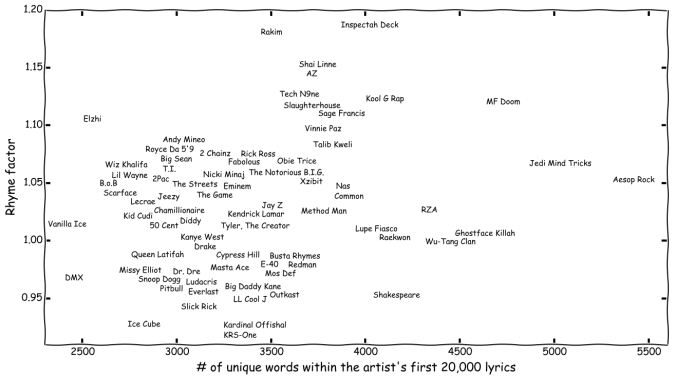 Algorithm That Counts Rap Rhymes and Scouts Mad Lines | Mining for Meaning